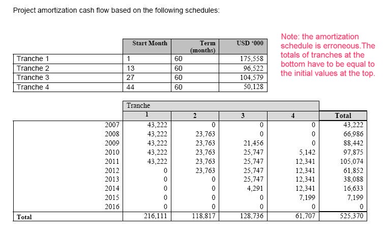amortization (for sources and uses of funds schedule)